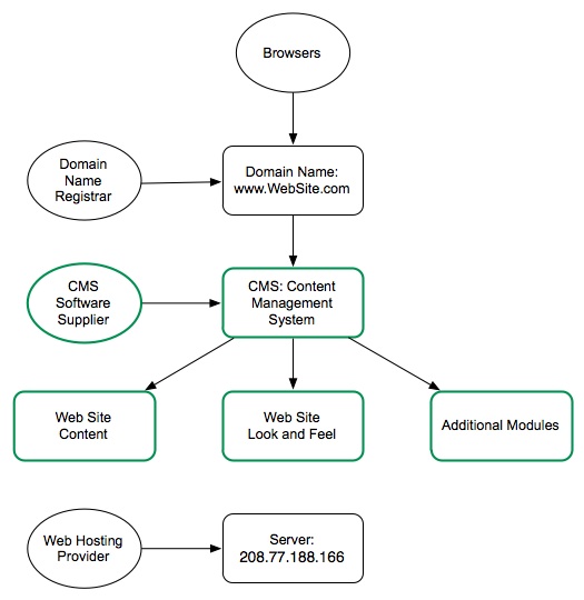 Anatomy of a Web Site | Pagan Tuna